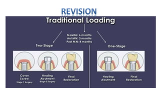 Standard surgical procedure for implant placement | PPTX
