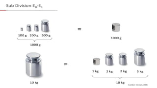 Standard system for weights | PPTX | Physics | Science