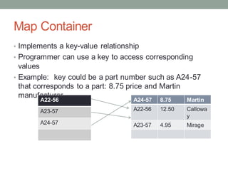 Standard template library | PPT