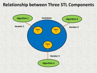 Standard template library | PPT