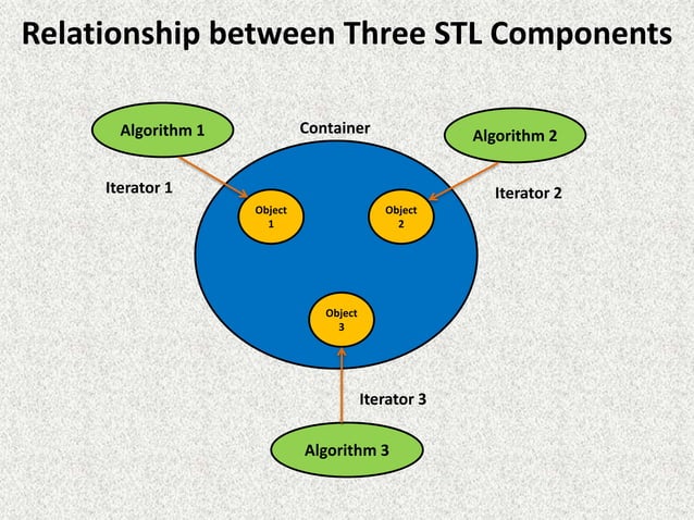 Standard template library | PPT