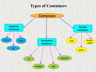 Standard template library | PPT
