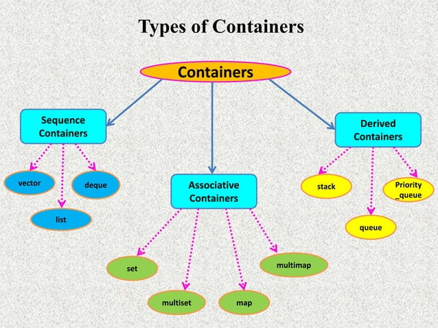 Standard template library | PPT