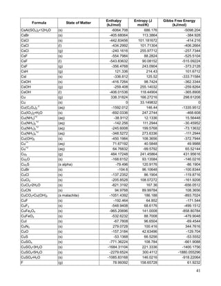 Standyyuyyard Thermodynamic Values (1).pdf
