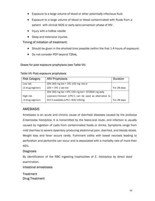 Standard treatment guideline for primary hospital in ethiopia 2010 | PDF
