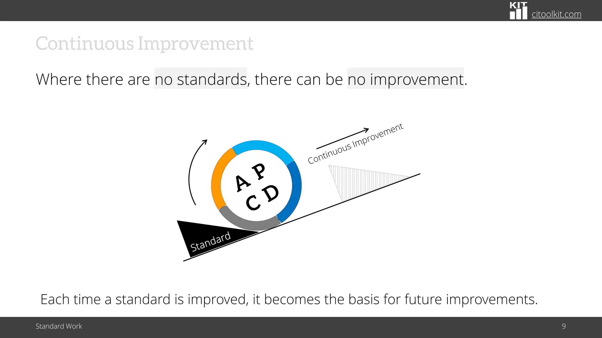 Driving Continuous Improvement with Standard Work and SOPs | PDF