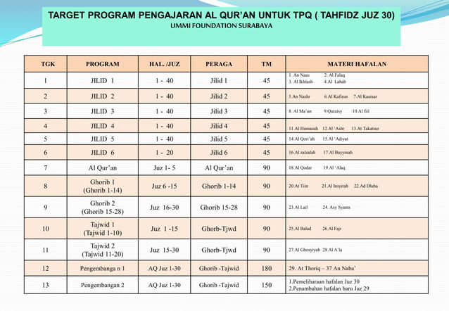 Standarisasi Administrasi Pembelajaran Metode Ummi.pptx