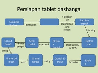 STANDARISASI obat bahan alam tablet DASHANGA KWATHA.pptx | Free Download