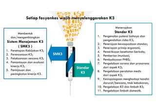 Standar k3 di fasyankes | PPT