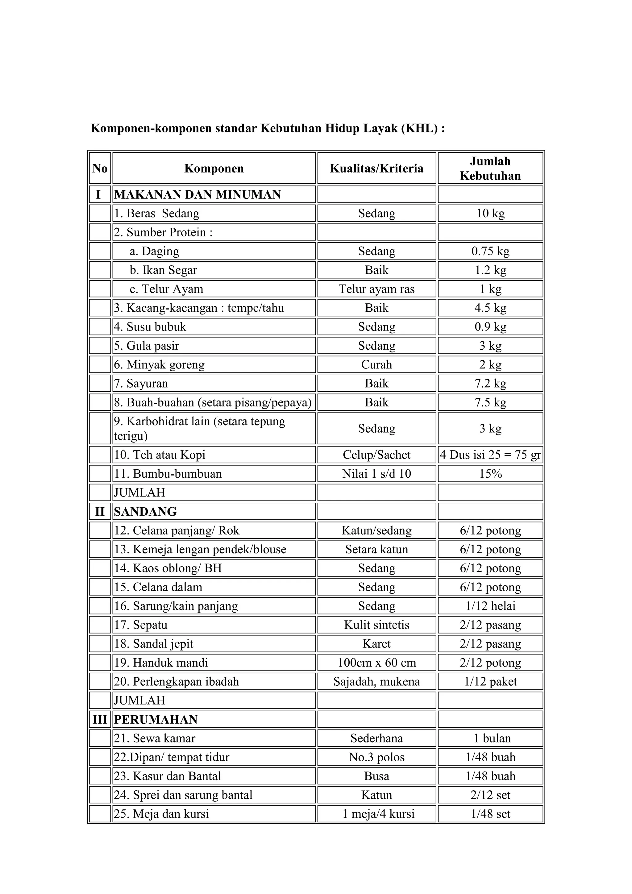 Standar kebutuhan hidup layak | DOCX