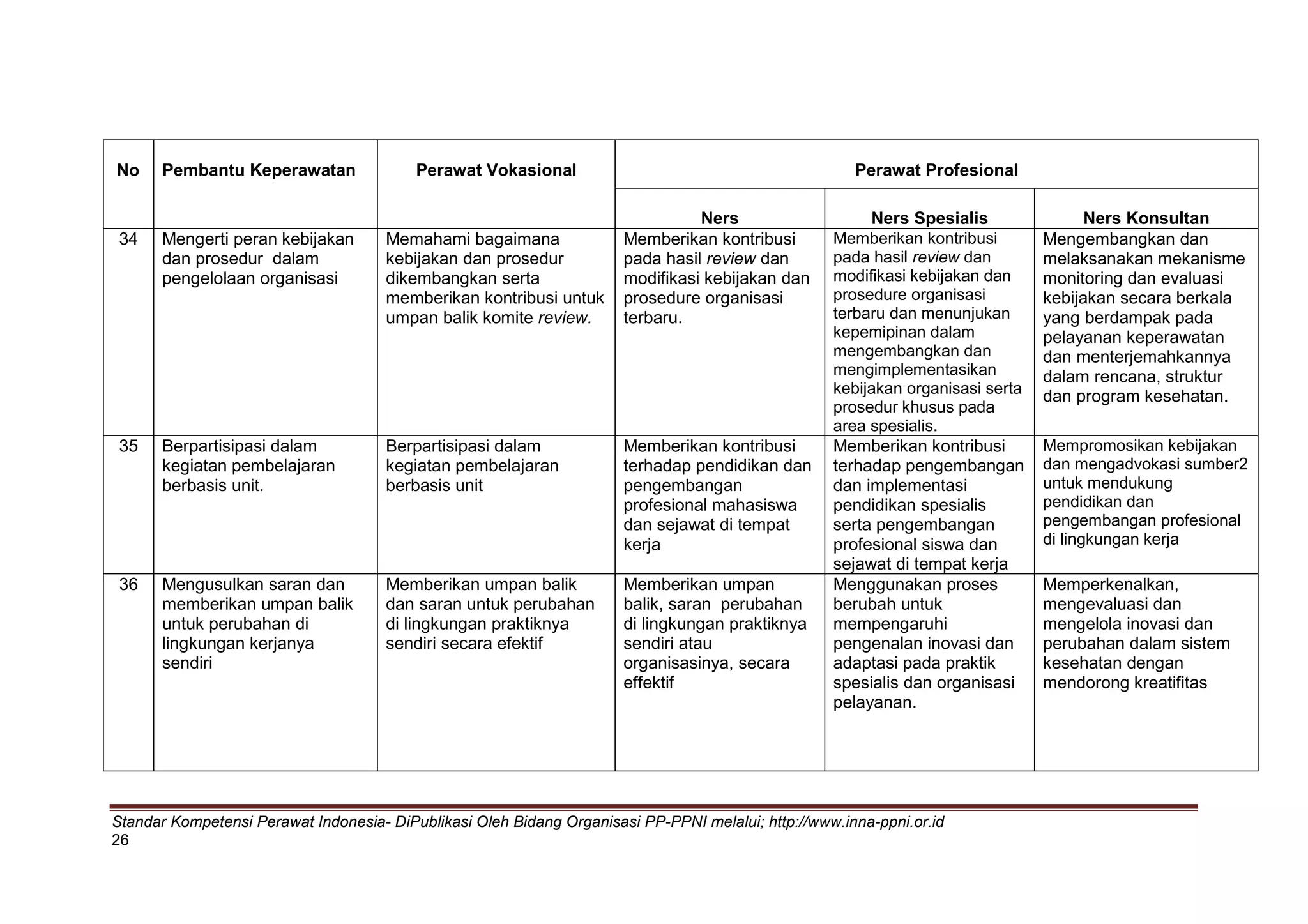 Standar kompetensi perawat indonesia | PDF