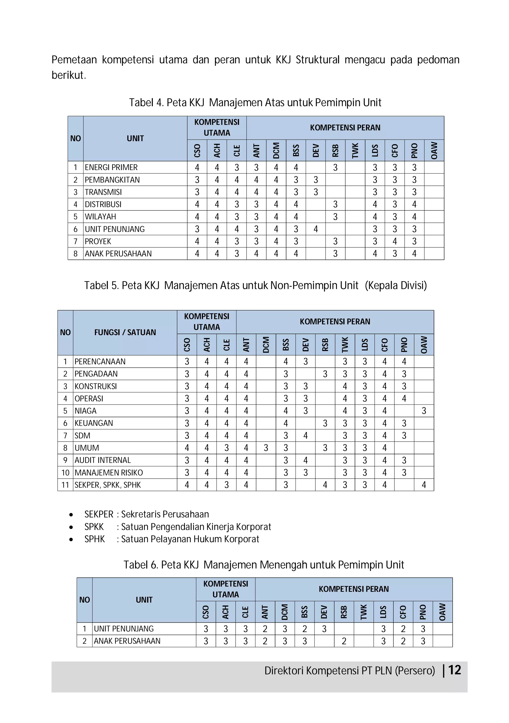 Standar kompetensi pln | PDF