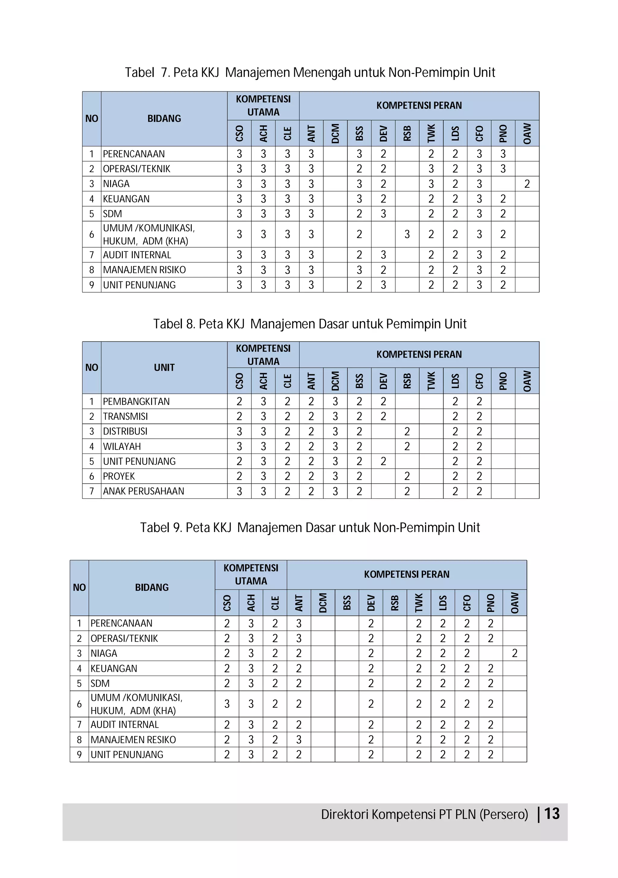 Standar kompetensi pln | PDF
