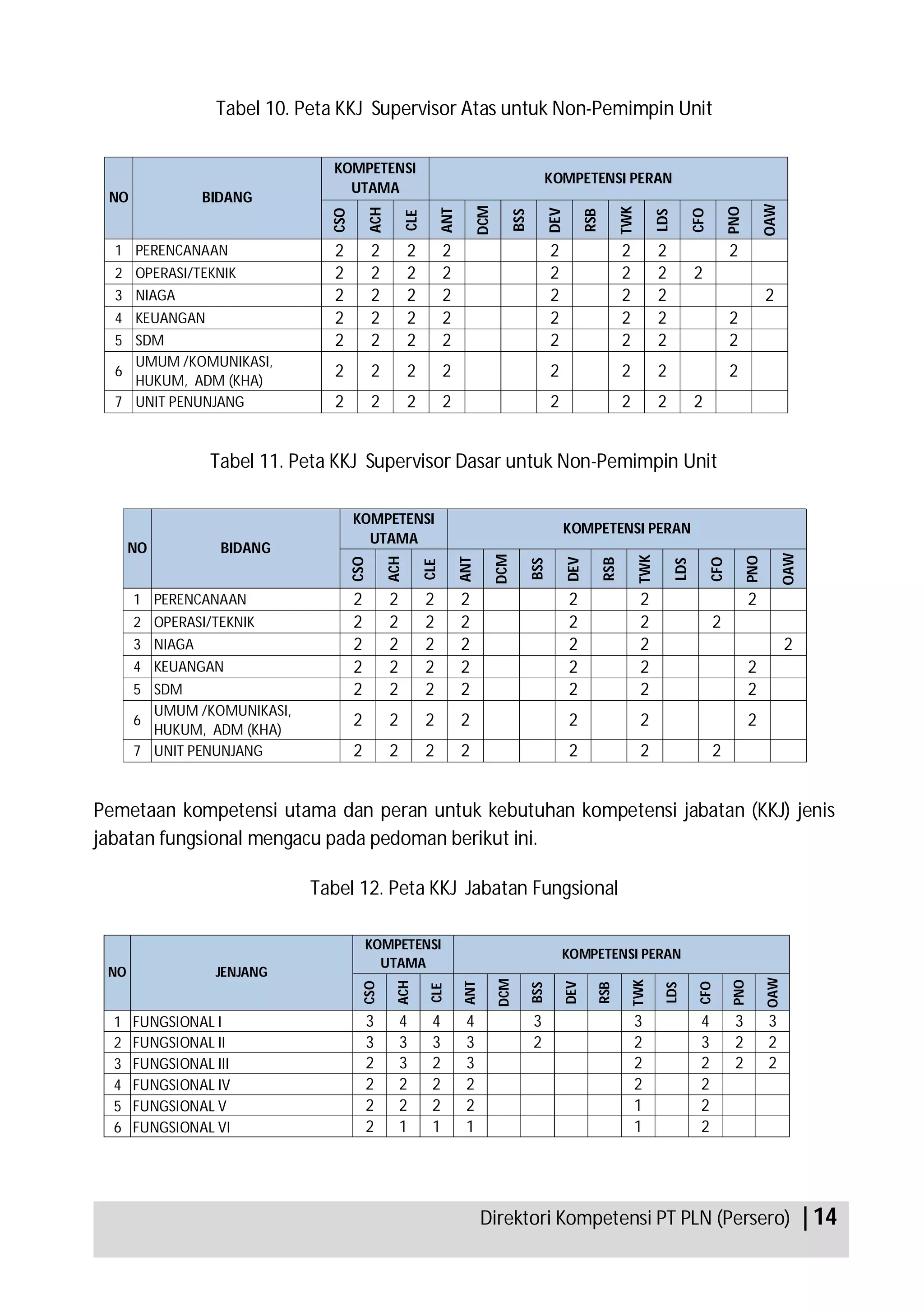 Standar kompetensi pln | PDF