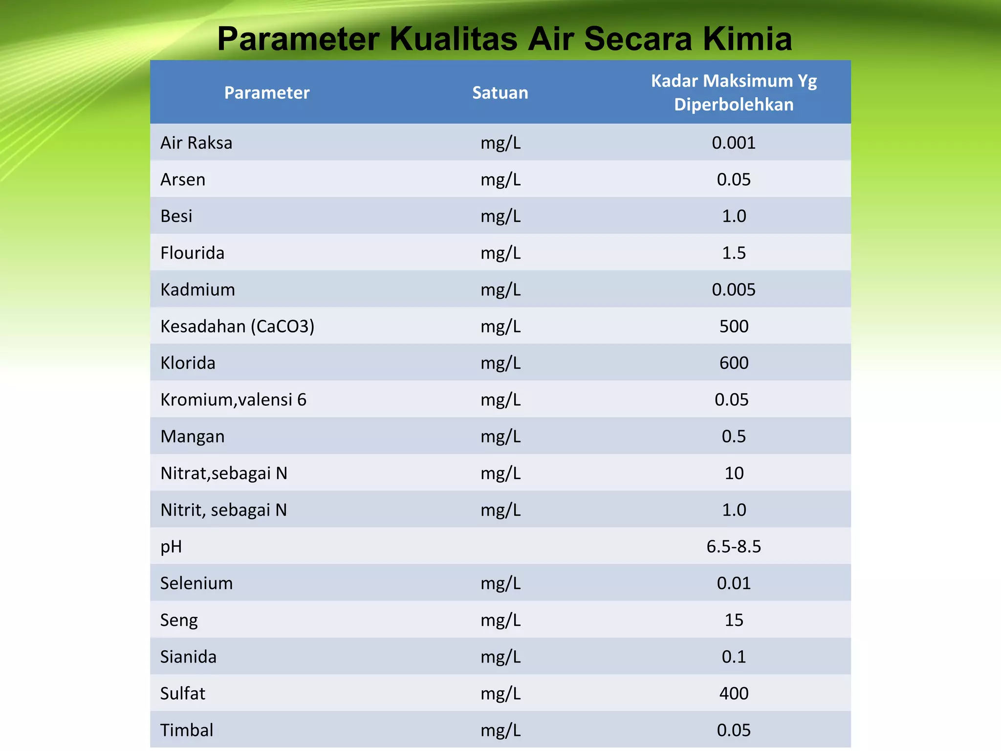 Standar+kualitas+air+bersih | PPT