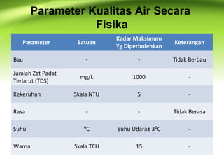 Standar+kualitas+air+bersih | PPT