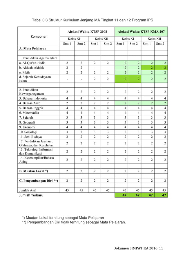 Standar kurikulum madrasah_simpatika_2016_versi1.0(1) | PDF