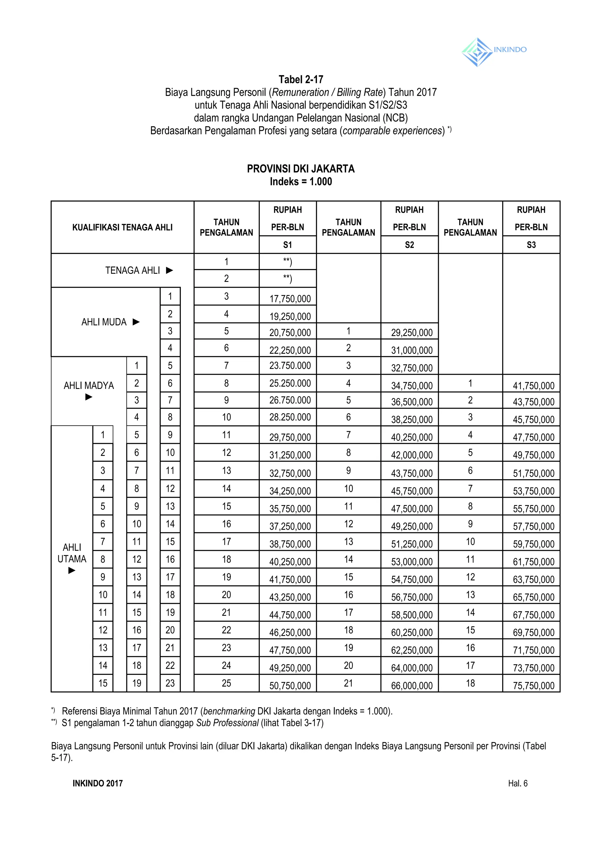 standar minimal remunerasi tenaga ahli.pdf