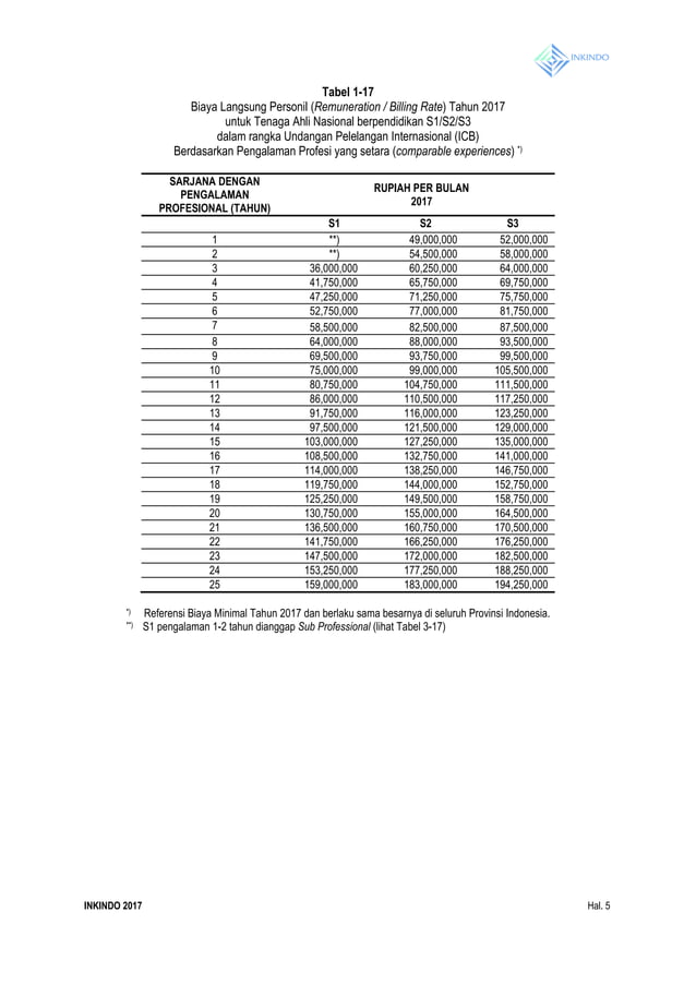 standar minimal remunerasi tenaga ahli.pdf