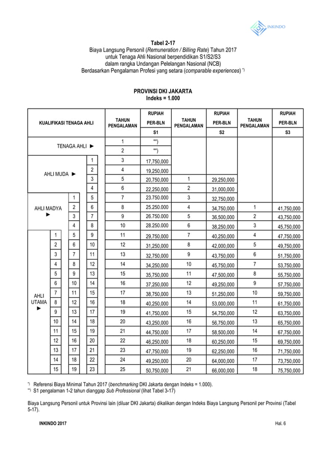 standar minimal remunerasi tenaga ahli.pdf
