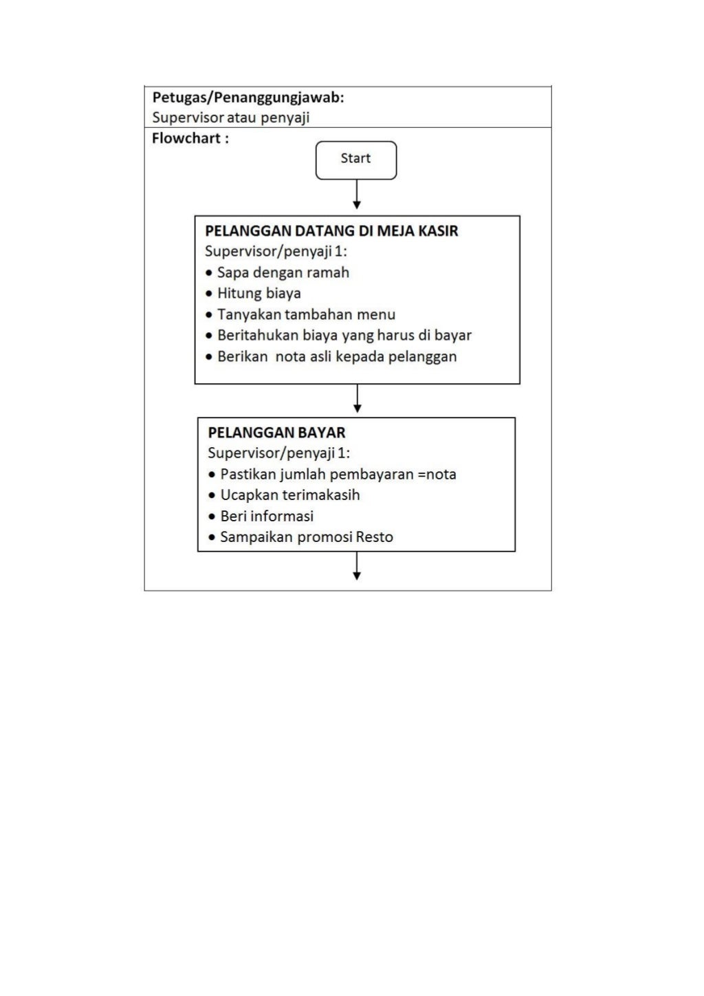 Standar Operational Prosedur (SOP) Resto/Cafe | PDF