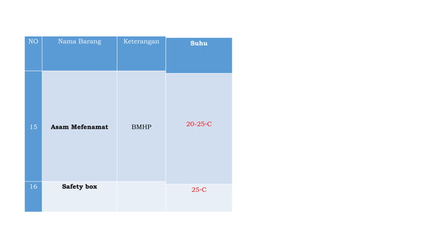 Standar Pengelolaan dan Penyimpanan Alokon dan BMHP.pptx