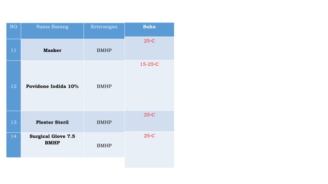 Standar Pengelolaan dan Penyimpanan Alokon dan BMHP.pptx