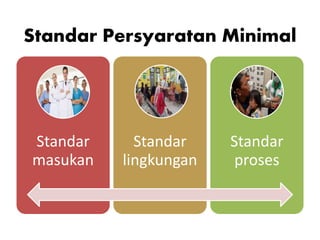 Standar prasyarat minimal & standar penampilan minimal | PPT