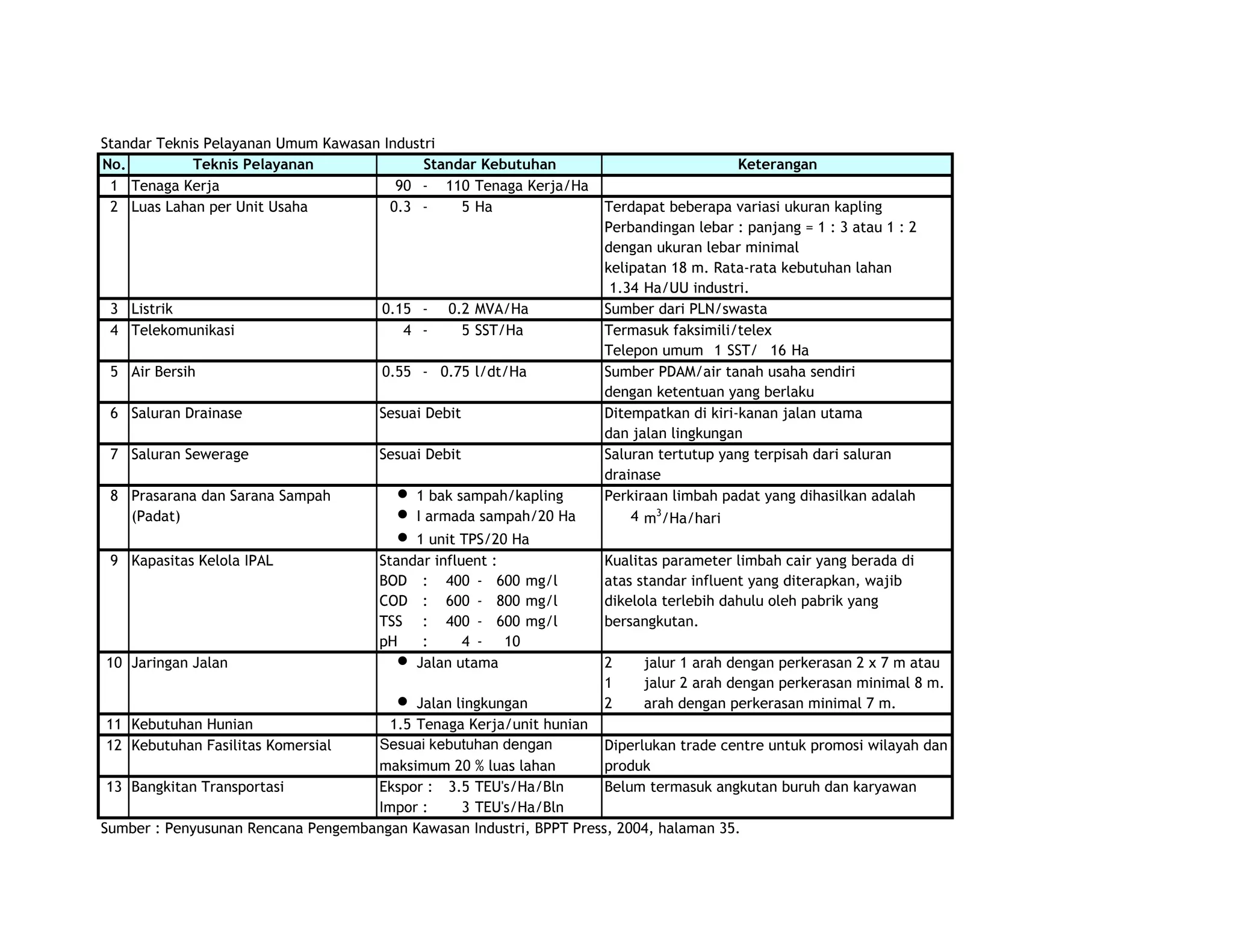 Standar Teknis Pelayanan Umum Kawasan Industri | PDF