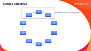 What is an RPA CoE? Session 1 – CoE Vision | PPT