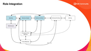 What is an RPA CoE? Session 2 – CoE Roles | PPT