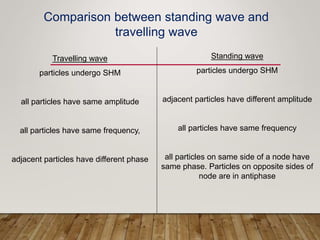 Standin wave | PPT