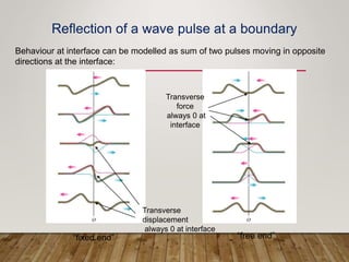 Standin wave | PPT