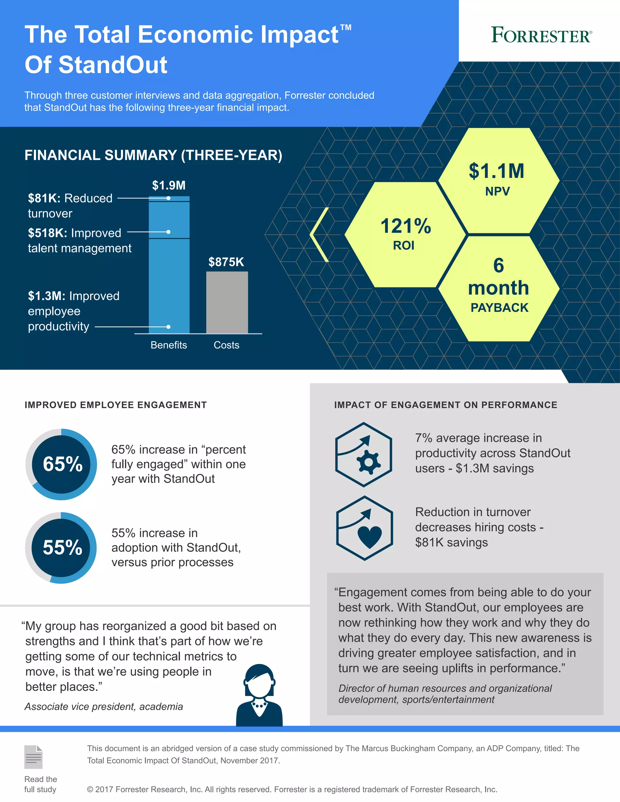 StandOut - Total Economic Impact Infographic | PDF
