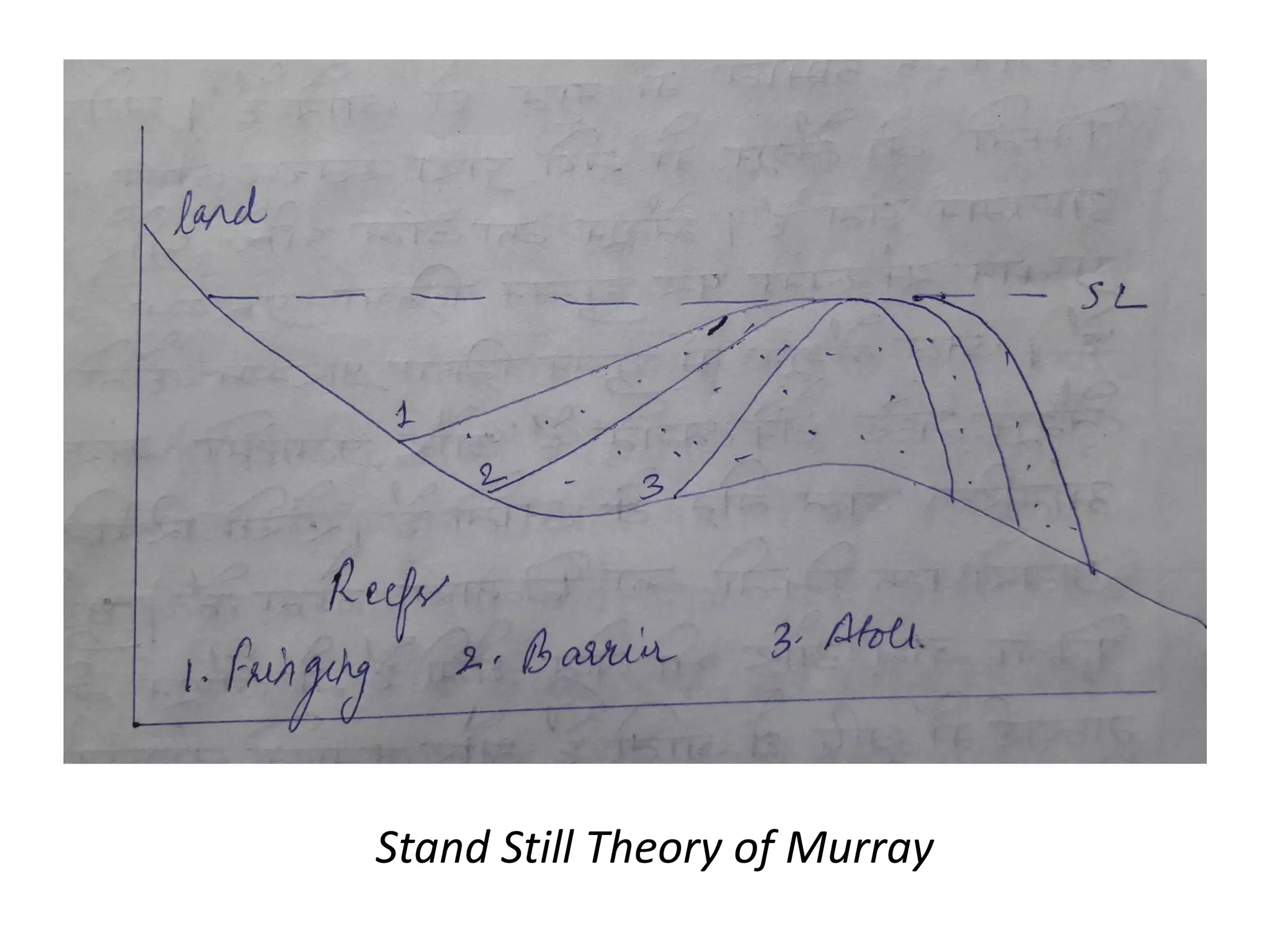 Stand still theory of murray | PDF