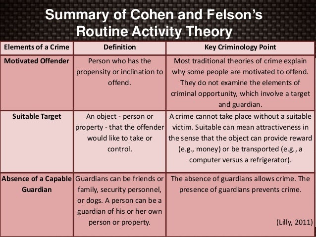 Routine Activities Theory Chapter 3 Rational Choice And Routine Routine Activities Theory Chapter 3 Rational Choice And Routine