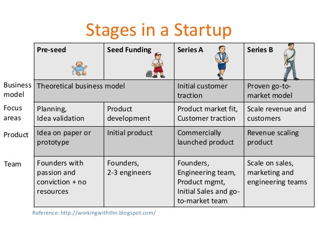 Product Development in a Startup Venture