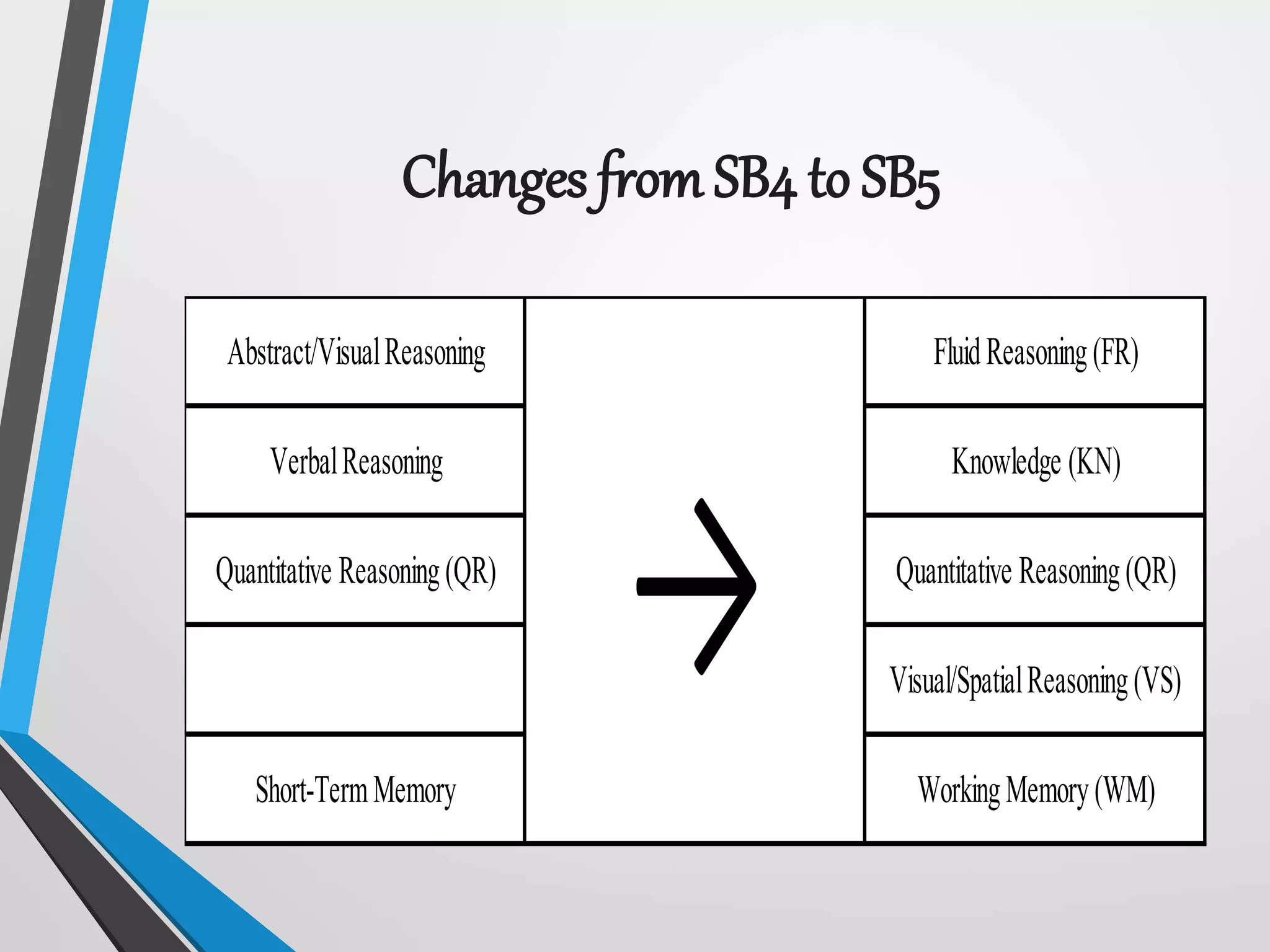 Stanford binet intelligence scale- fifth edition | PPTX