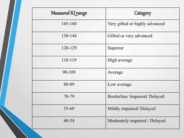 Stanford binet intelligence scale- fifth edition | PPTX | Standardized ...