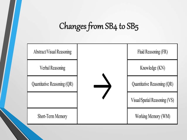 Stanford binet intelligence scale- fifth edition | PPTX | Standardized ...