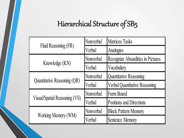 Stanford binet intelligence scale- fifth edition
