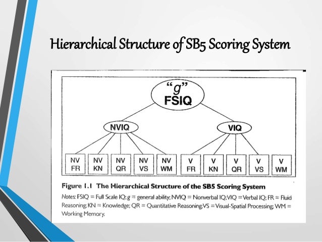 Stanford binet intelligence scale- fifth edition