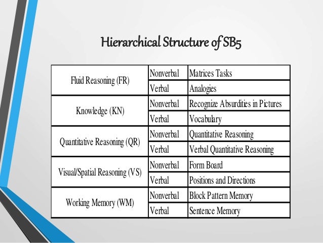 Stanford binet intelligence scale- fifth edition