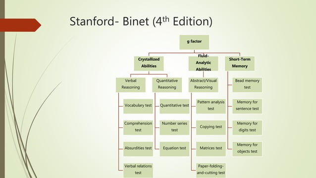 Stanford-Binet Intelligence Scale