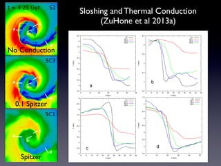 Gas Sloshing: Simulations and Observations | PPT