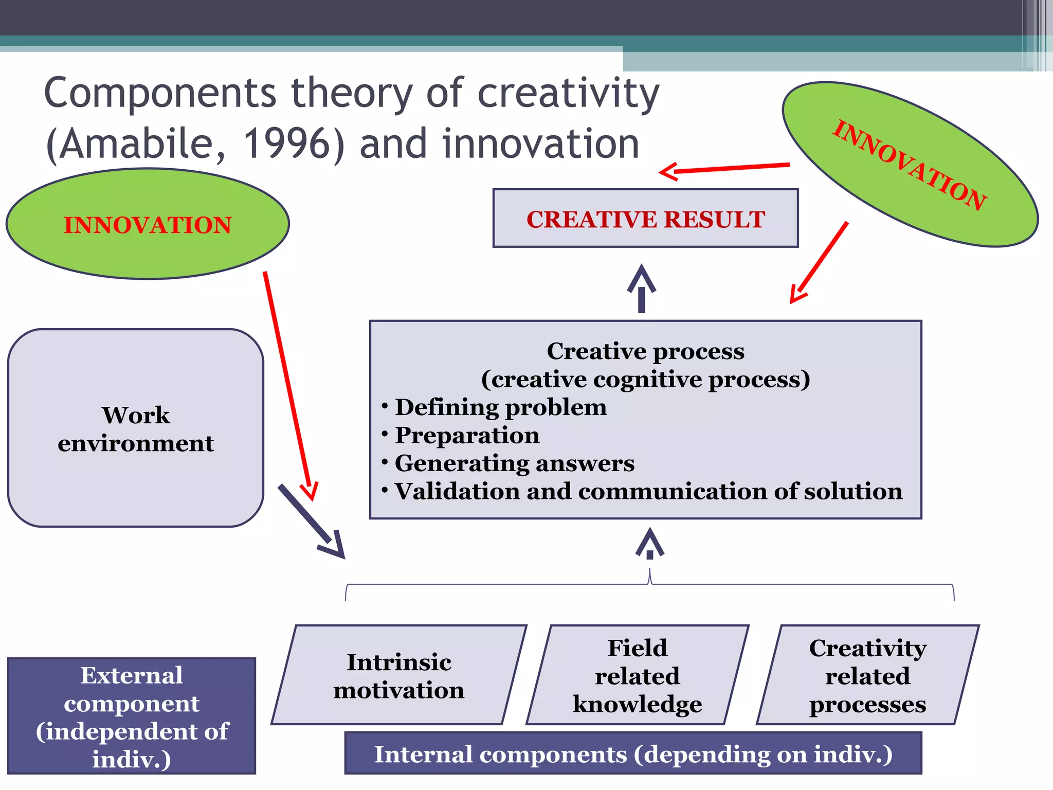 Creativity as a starting point for innovation | PPT