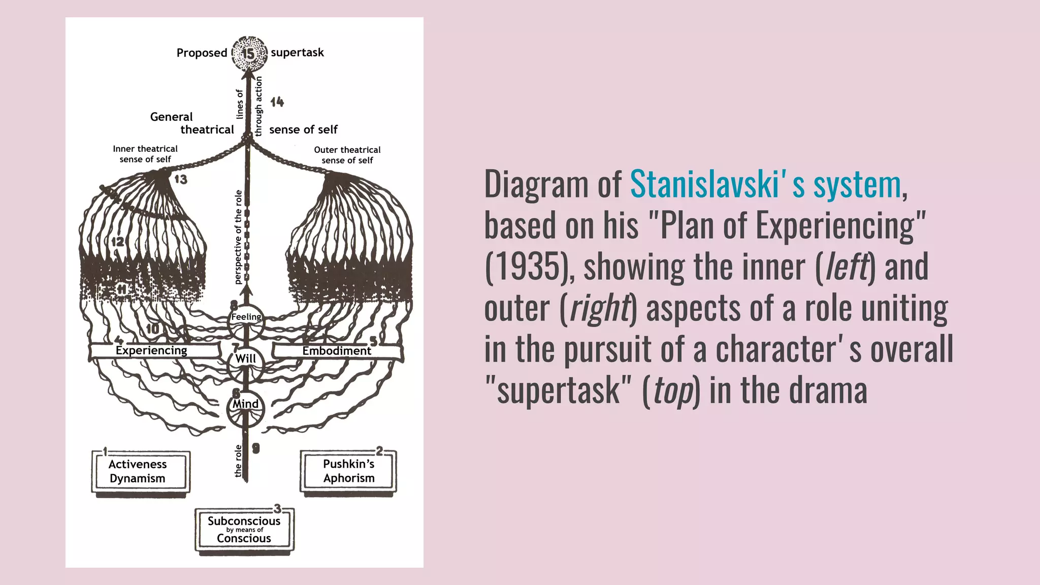 The History of Konstantin Stanislavski | PDF