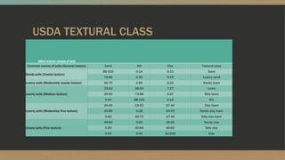 SOIL TEXTURE, TEXTURAL CLASSES ,MECHANICAL ANALYSIS | PPTX | Gardening ...