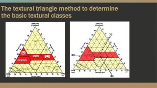 SOIL TEXTURE, TEXTURAL CLASSES ,MECHANICAL ANALYSIS | PPTX | Gardening ...