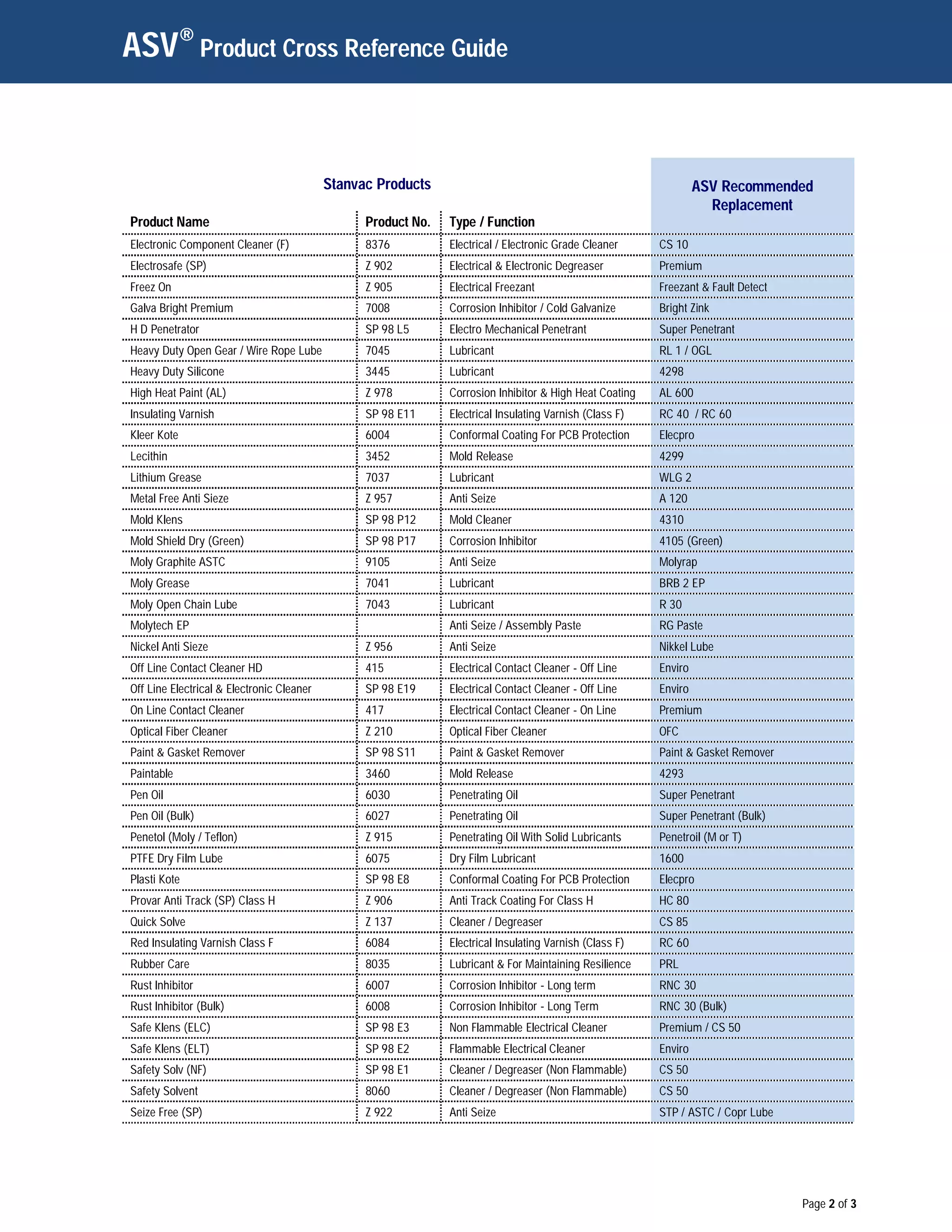 Stanvac ASV Cross Reference | PDF